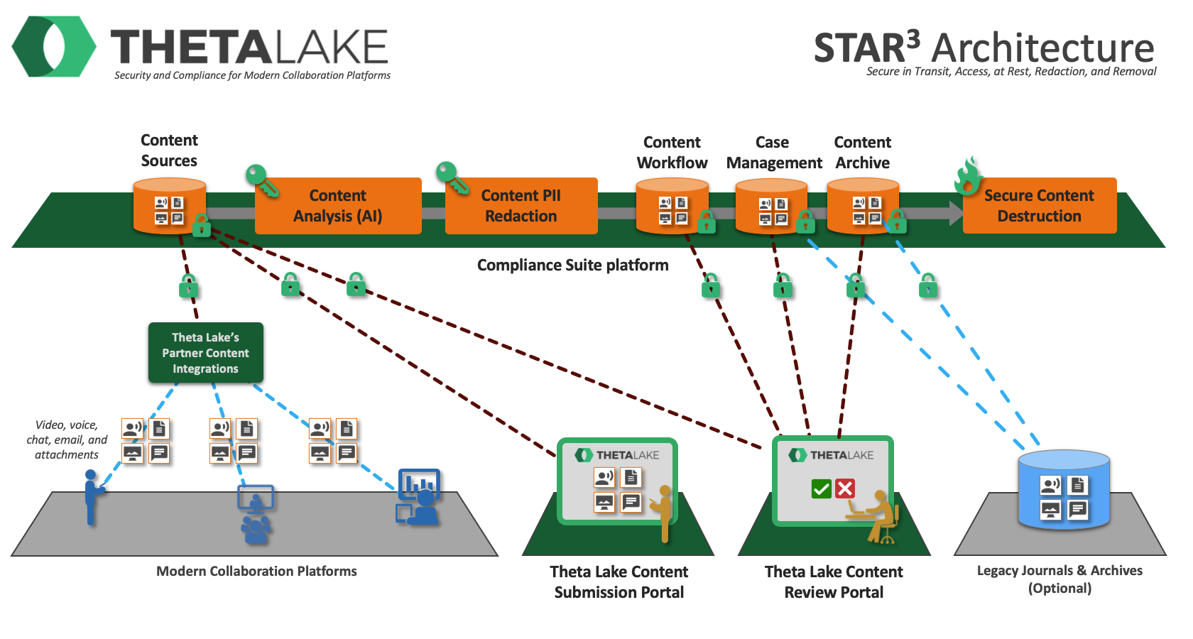 Getting Started: 2. System Overview and Content Routing (SWRV) - Zoom – Theta Lake